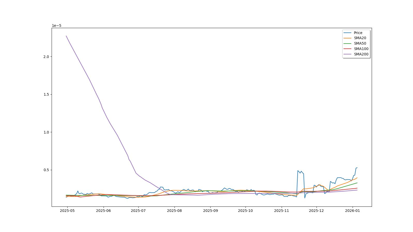 RATCOIN Simple Moving Averages