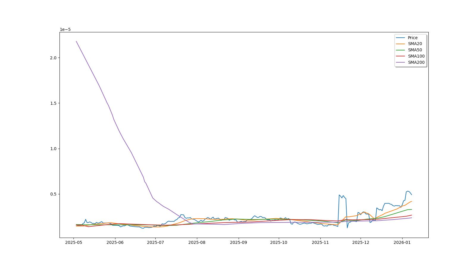 RATCOIN Simple Moving Averages