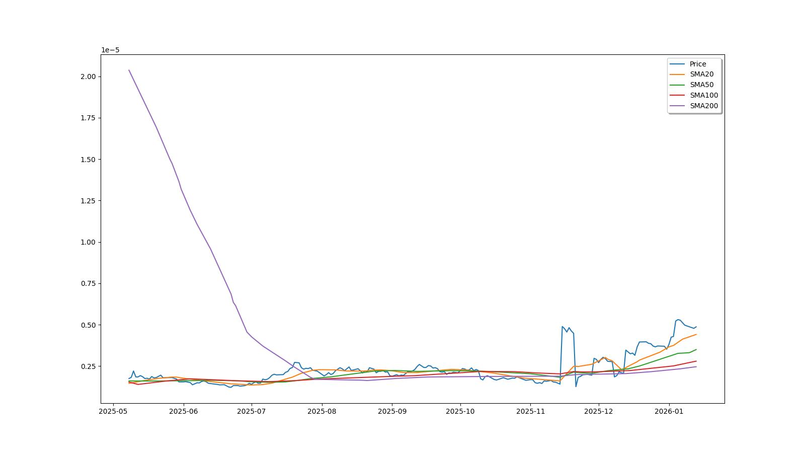 RATCOIN Simple Moving Averages