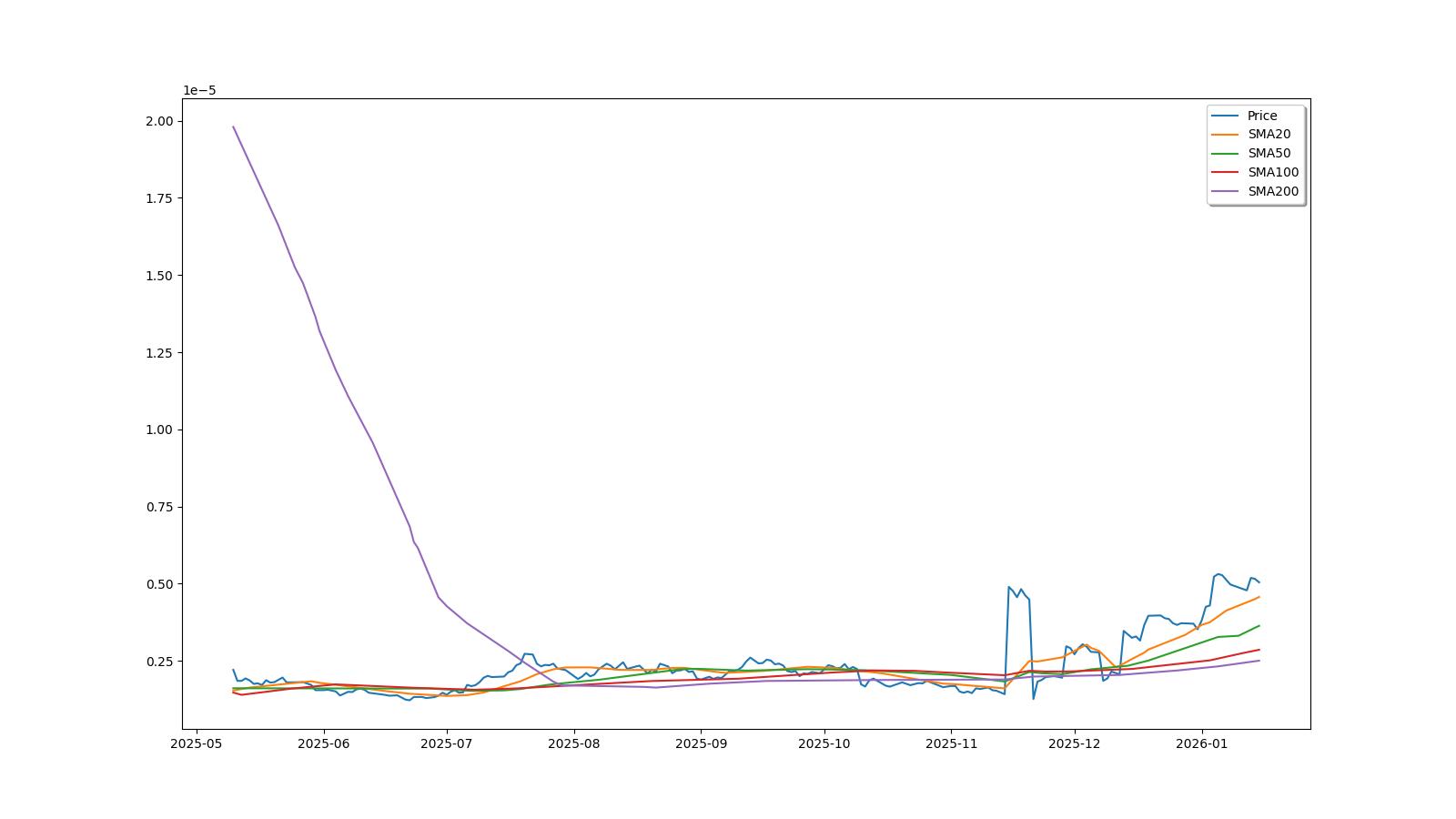 RATCOIN Simple Moving Averages