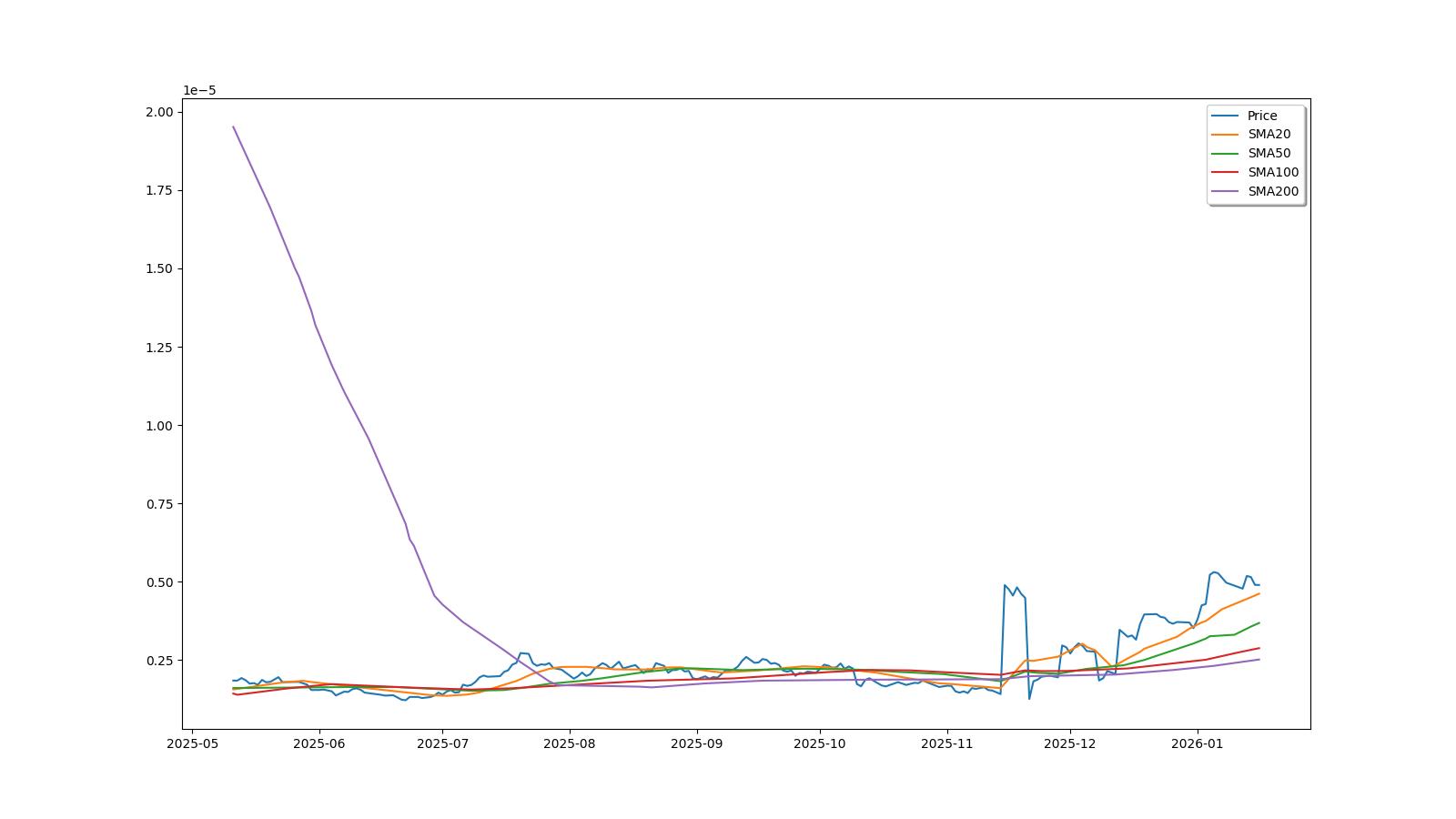 RATCOIN Simple Moving Averages