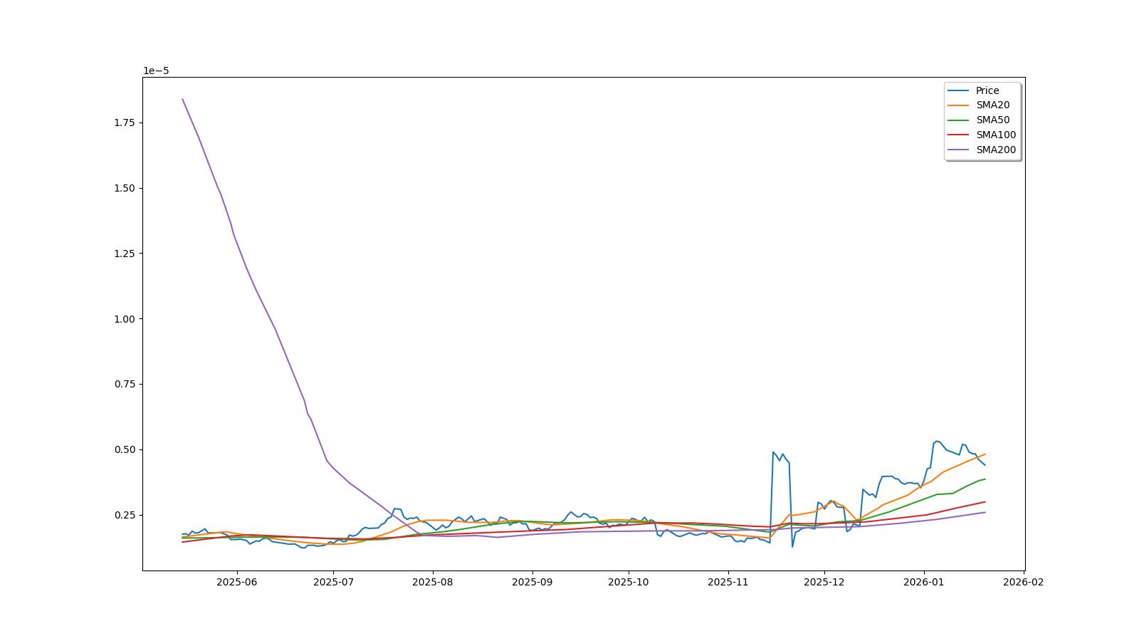 RATCOIN Simple Moving Averages