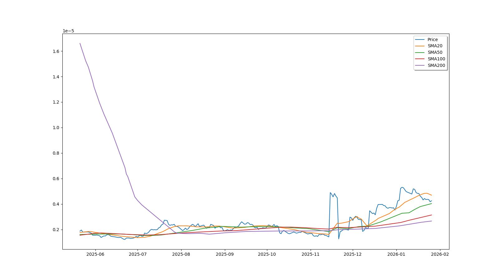 RATCOIN Simple Moving Averages