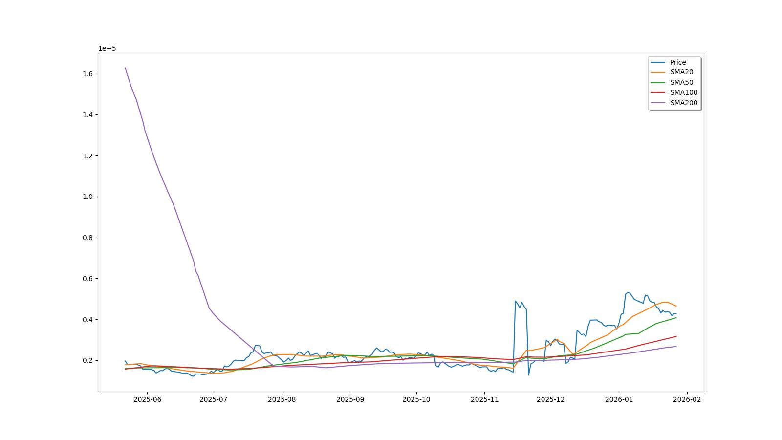 RATCOIN Simple Moving Averages