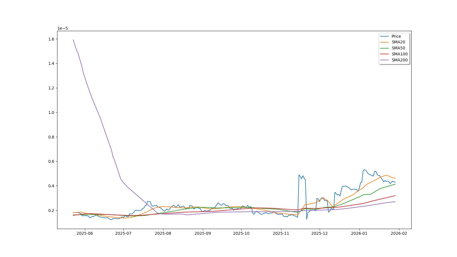 RATCOIN Simple Moving Averages