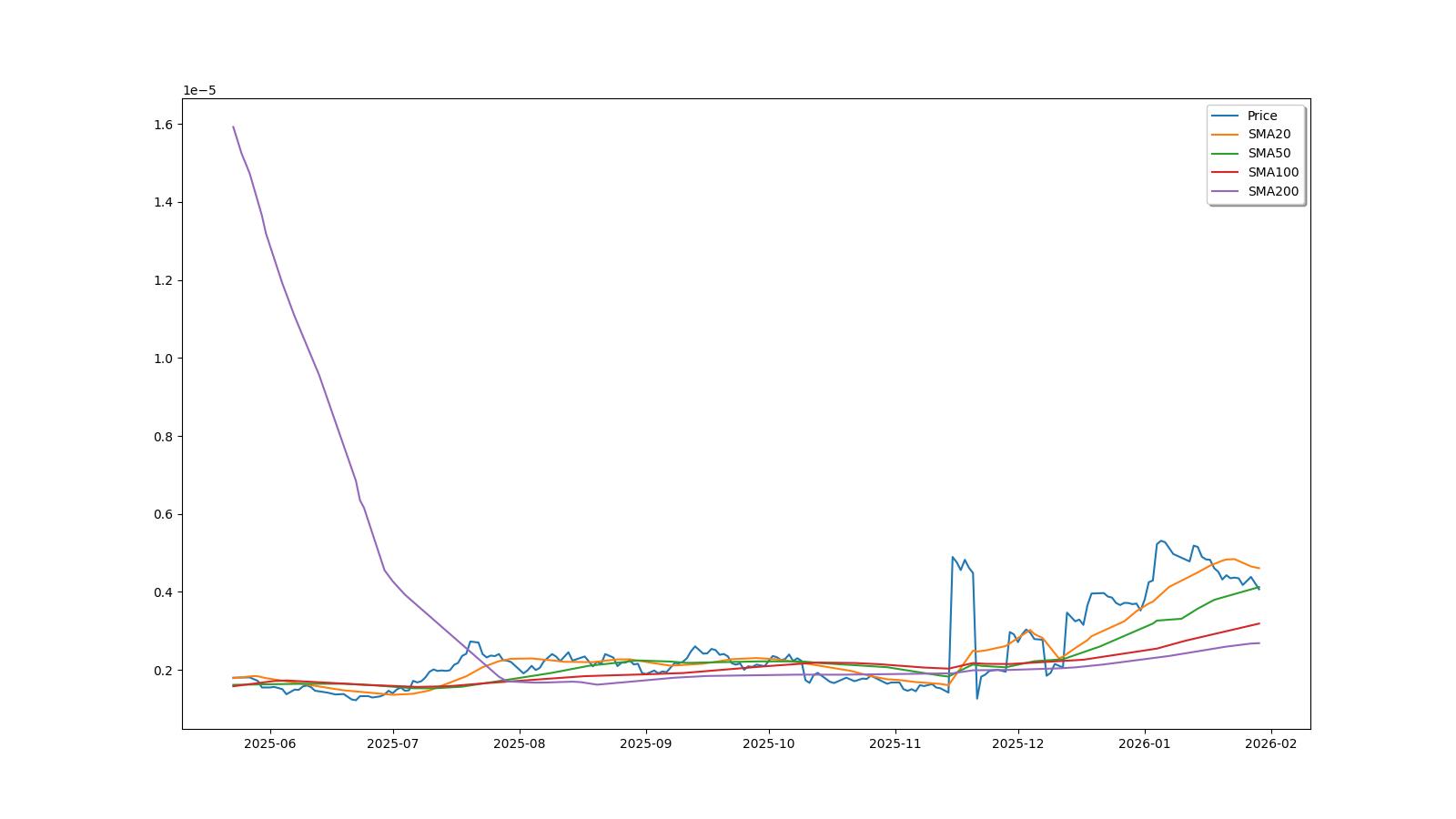 RATCOIN Simple Moving Averages
