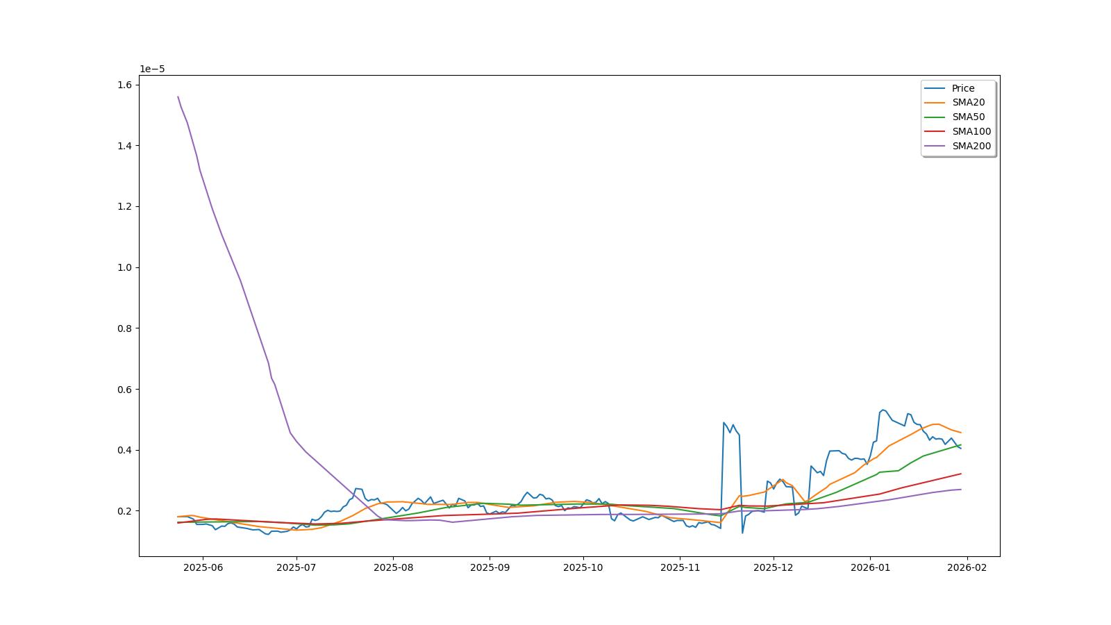 RATCOIN Simple Moving Averages