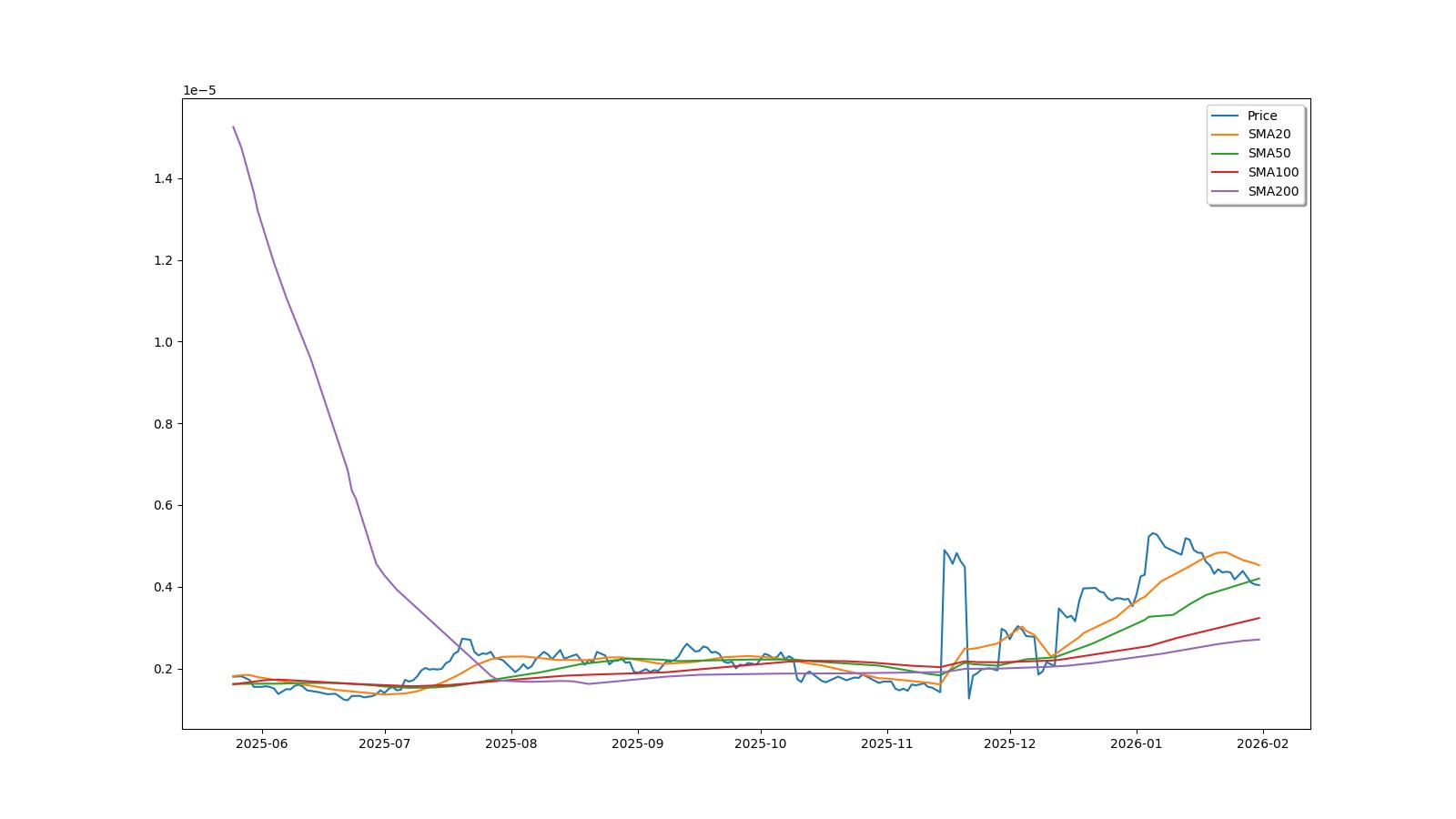 RATCOIN Simple Moving Averages