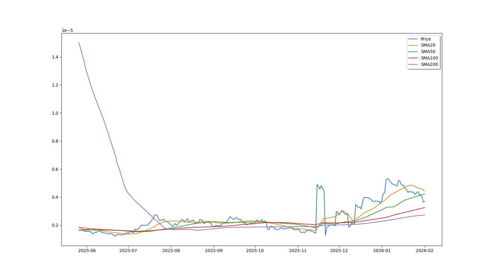 RATCOIN Simple Moving Averages
