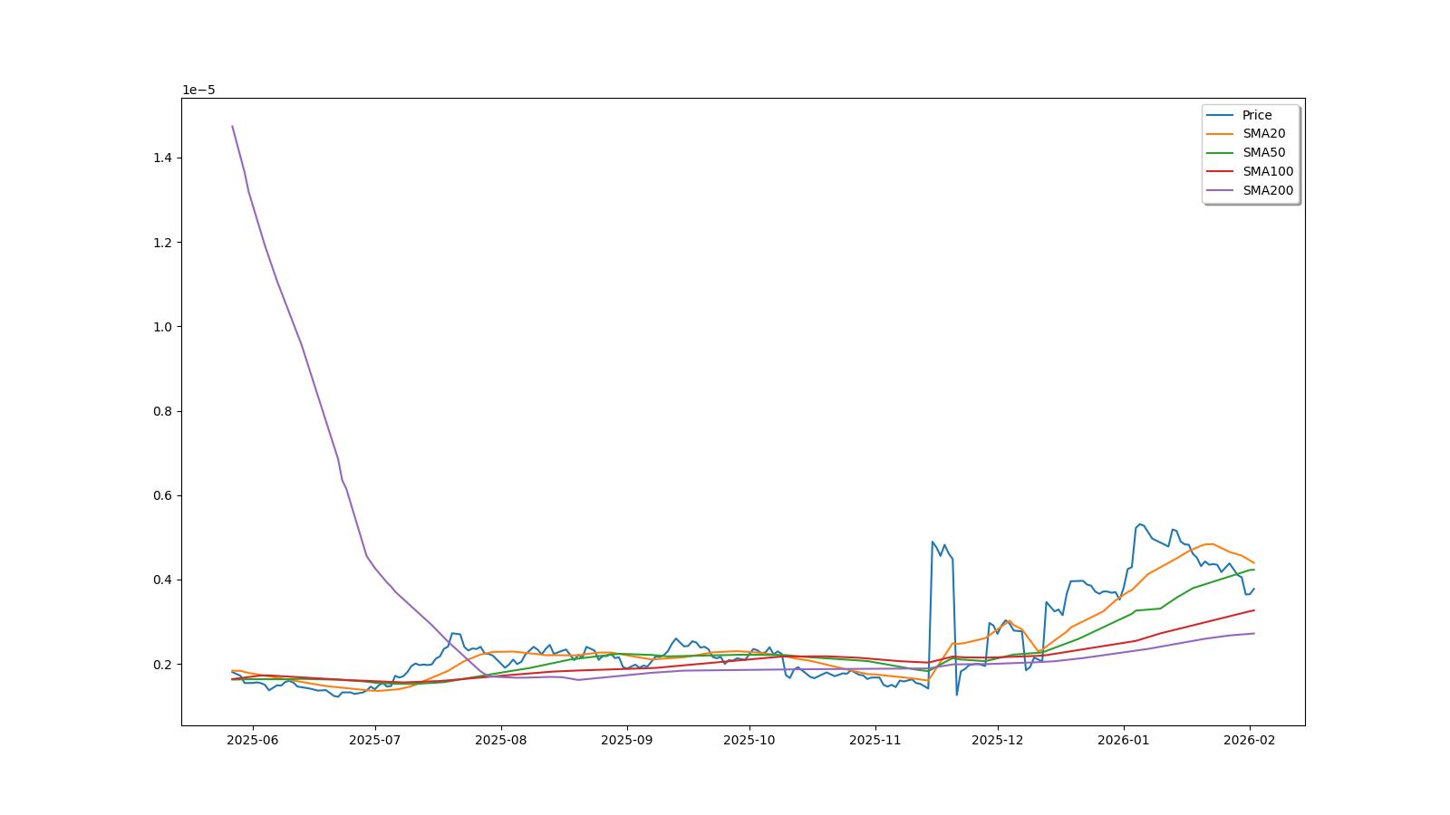 RATCOIN Simple Moving Averages