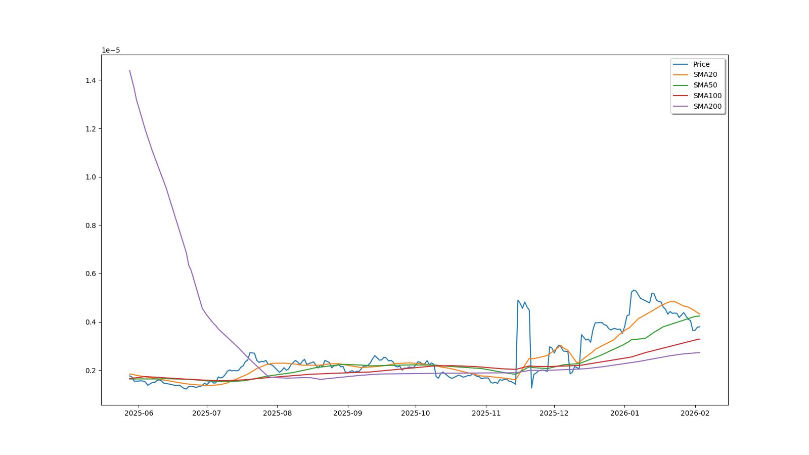 RATCOIN Simple Moving Averages