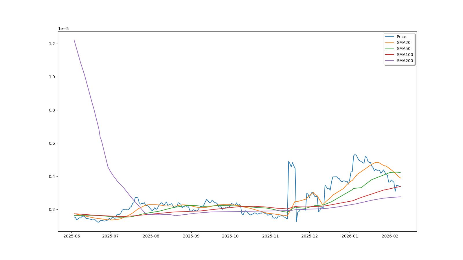 RATCOIN Simple Moving Averages