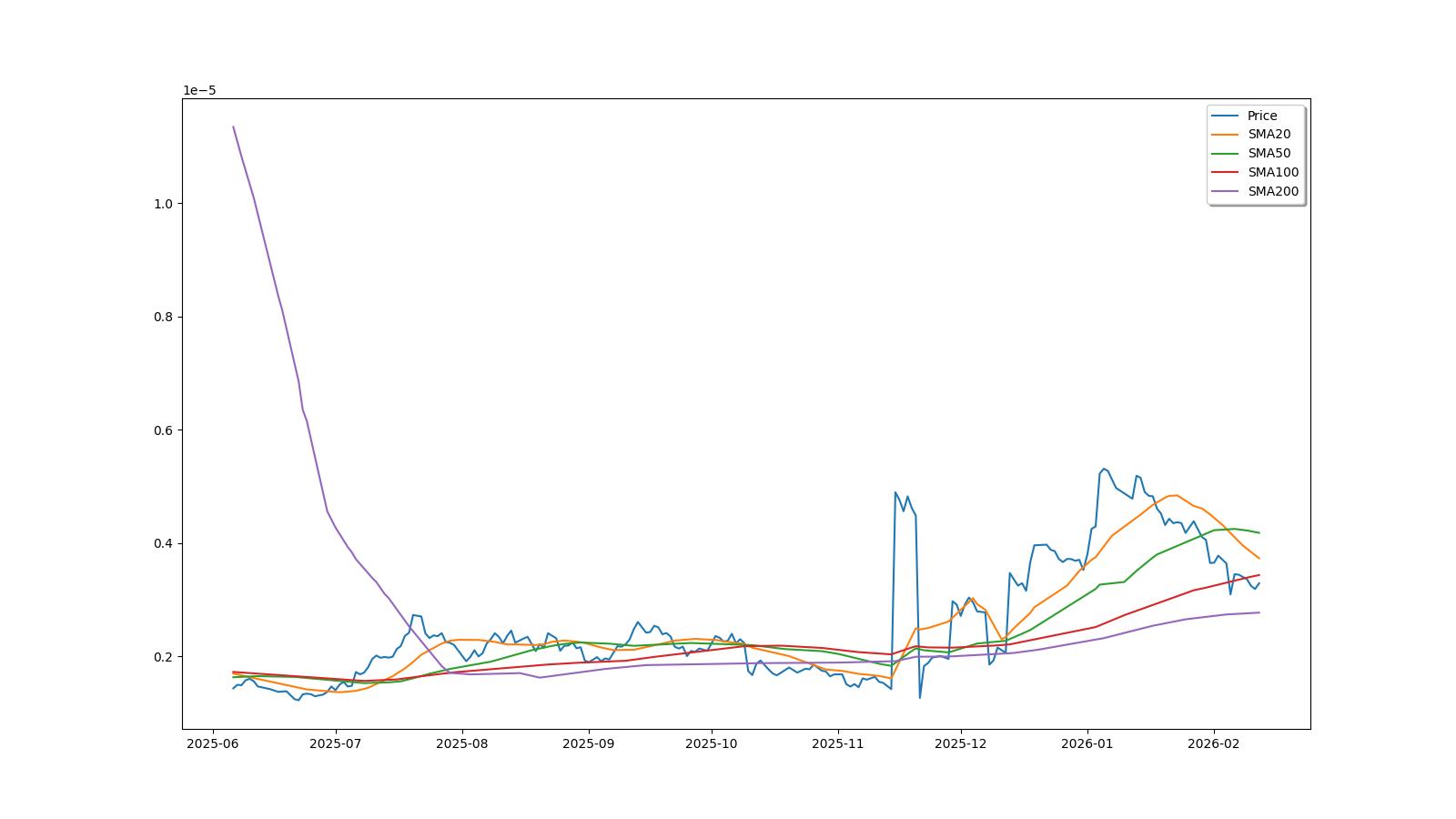 RATCOIN Simple Moving Averages