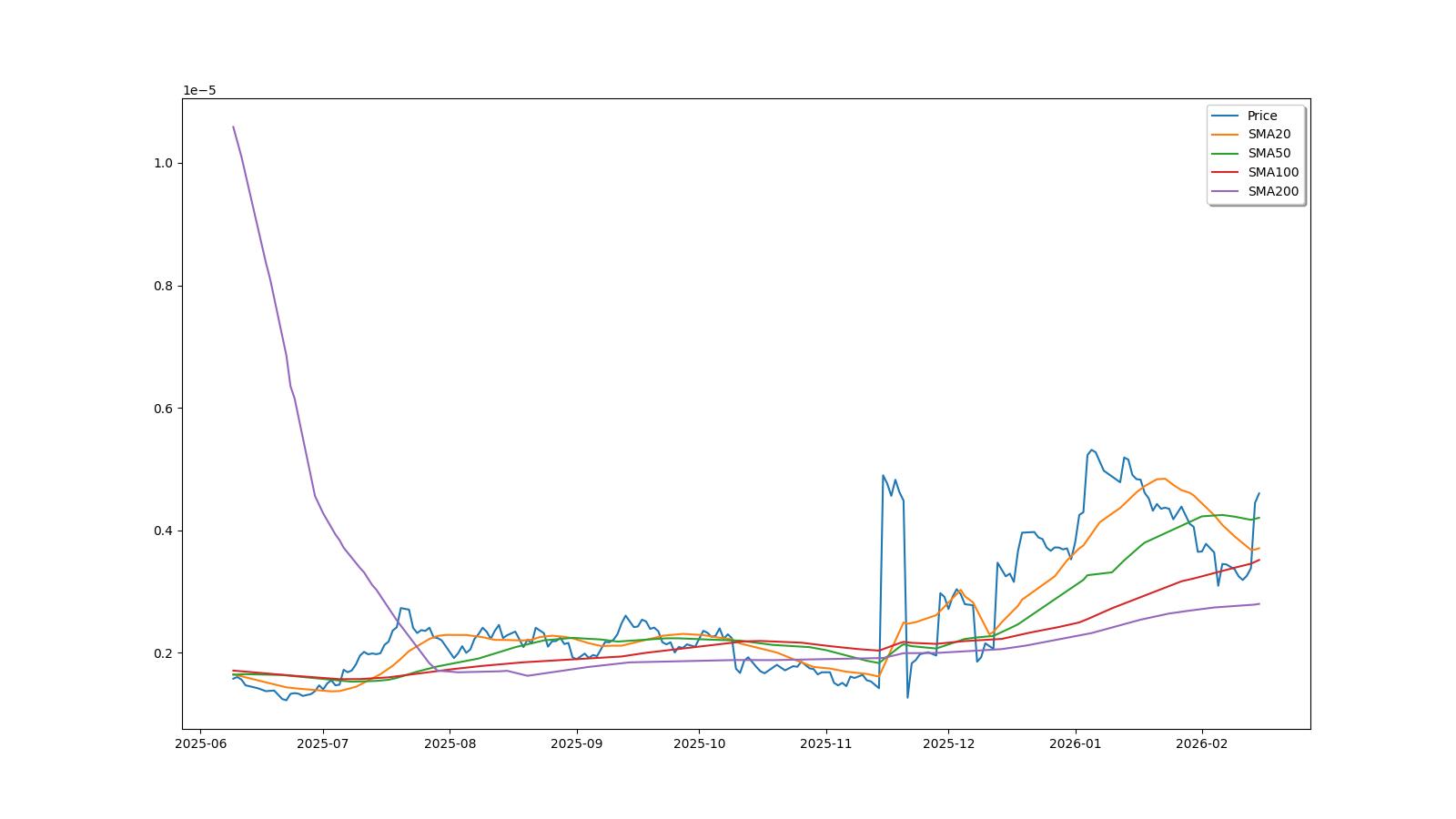 RATCOIN Simple Moving Averages