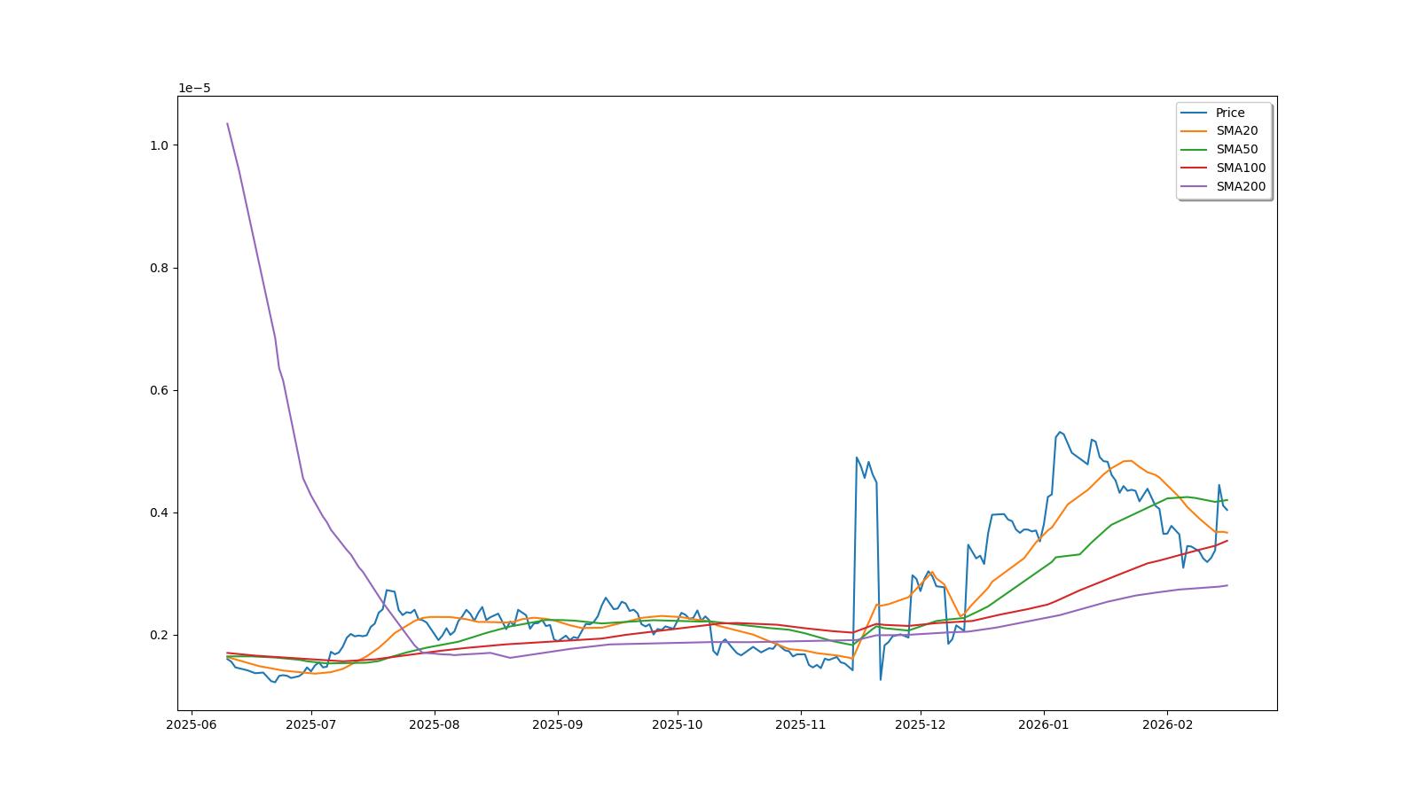RATCOIN Simple Moving Averages