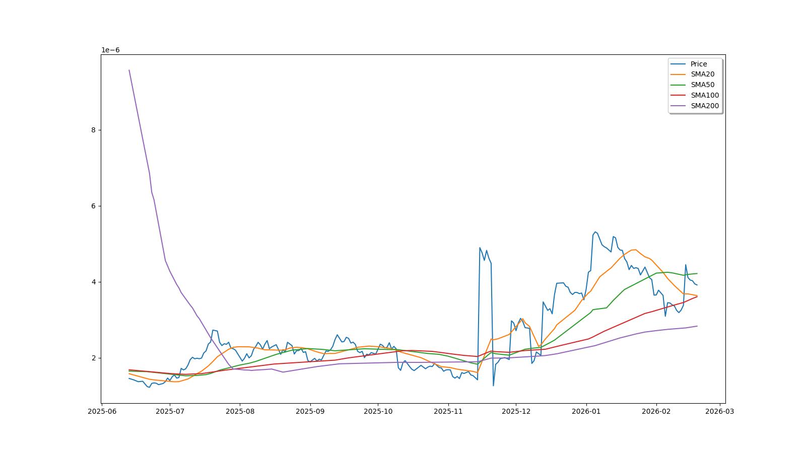 RATCOIN Simple Moving Averages