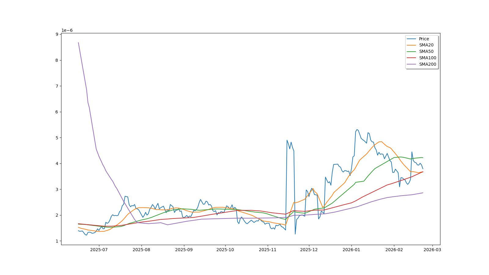 RATCOIN Simple Moving Averages
