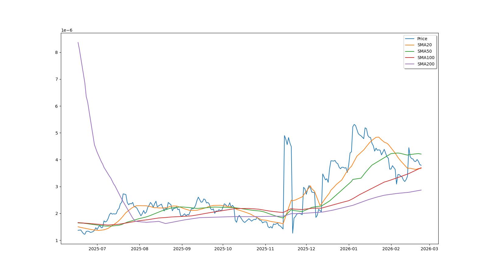 RATCOIN Simple Moving Averages