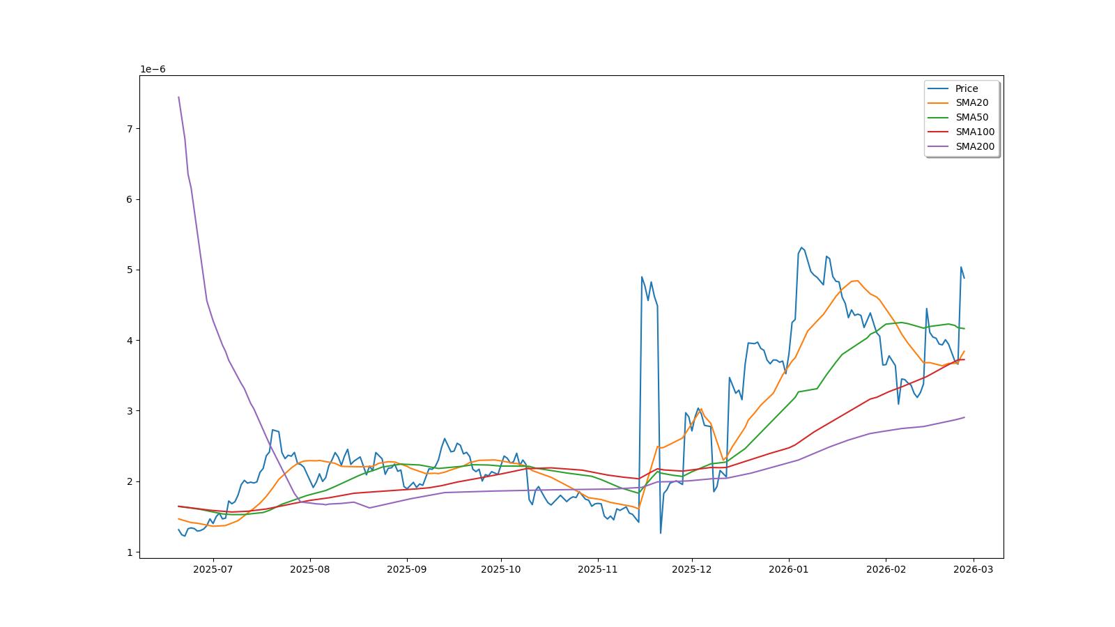 RATCOIN Simple Moving Averages