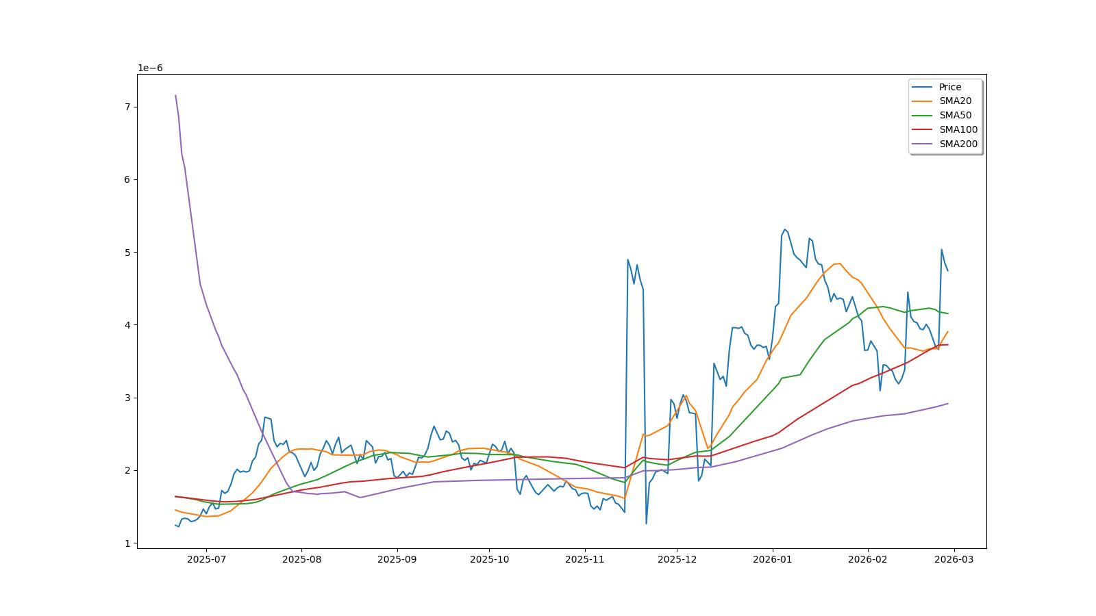 RATCOIN Simple Moving Averages