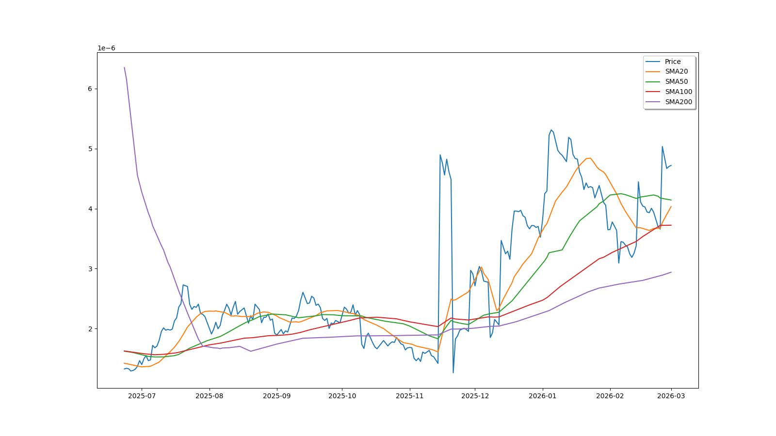 RATCOIN Simple Moving Averages