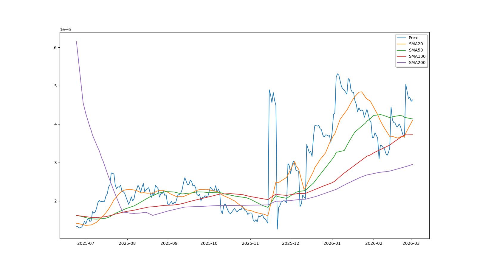 RATCOIN Simple Moving Averages