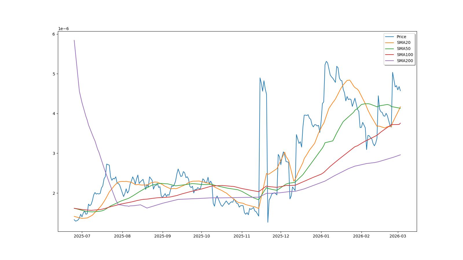 RATCOIN Simple Moving Averages
