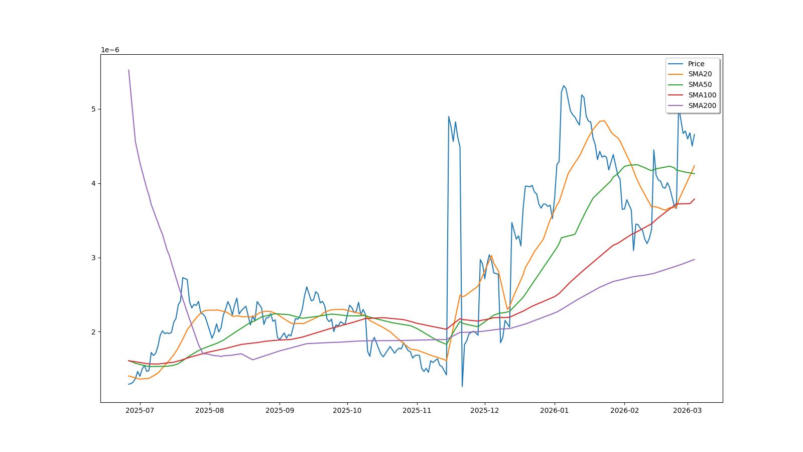 RATCOIN Simple Moving Averages