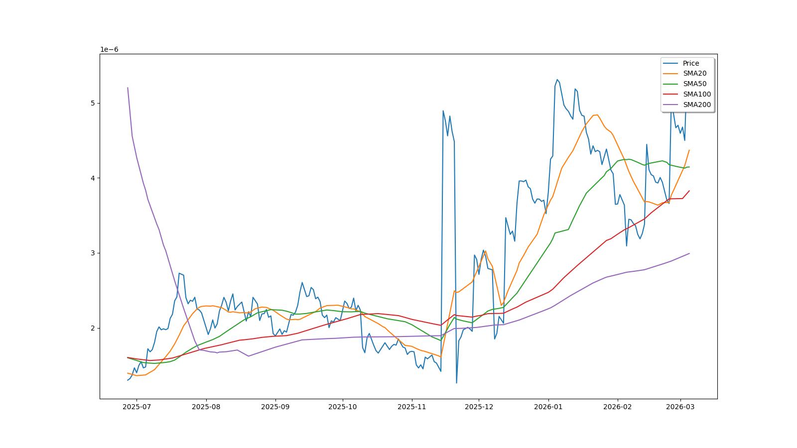 RATCOIN Simple Moving Averages