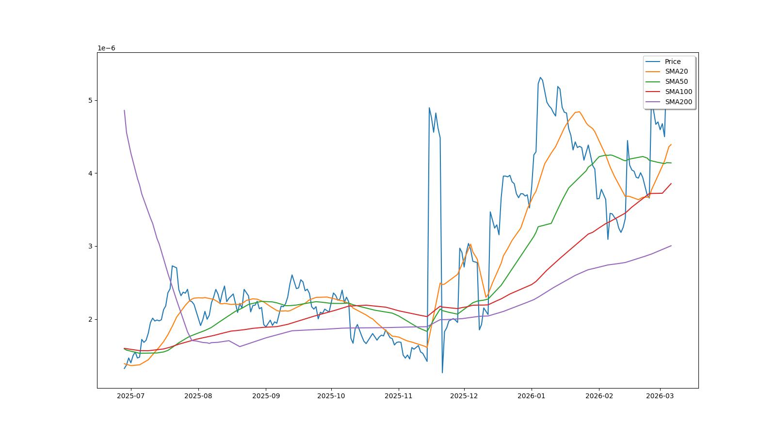 RATCOIN Simple Moving Averages