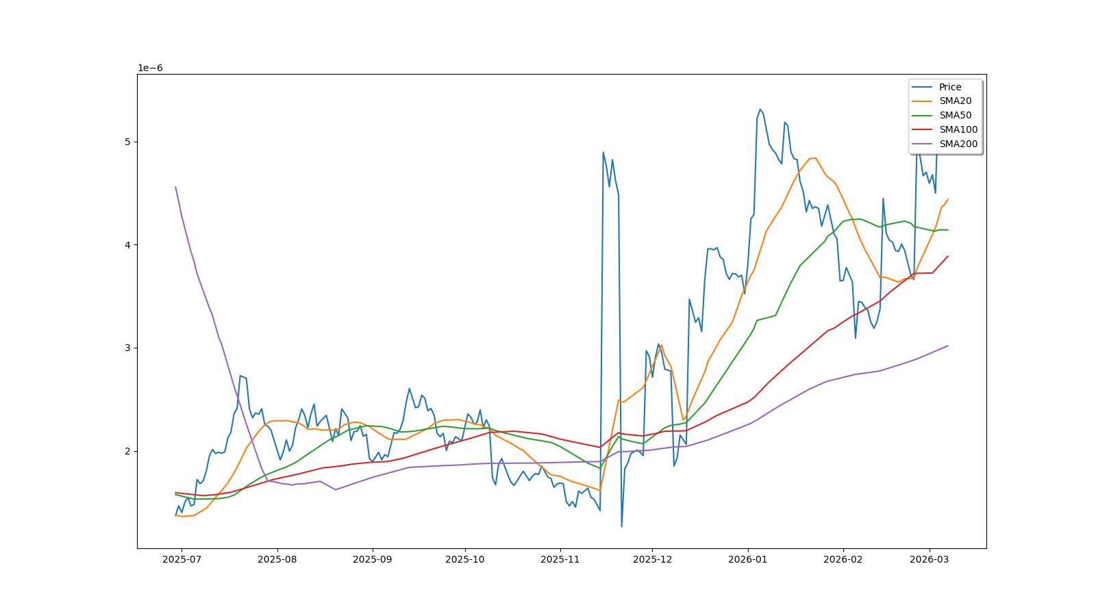 RATCOIN Simple Moving Averages