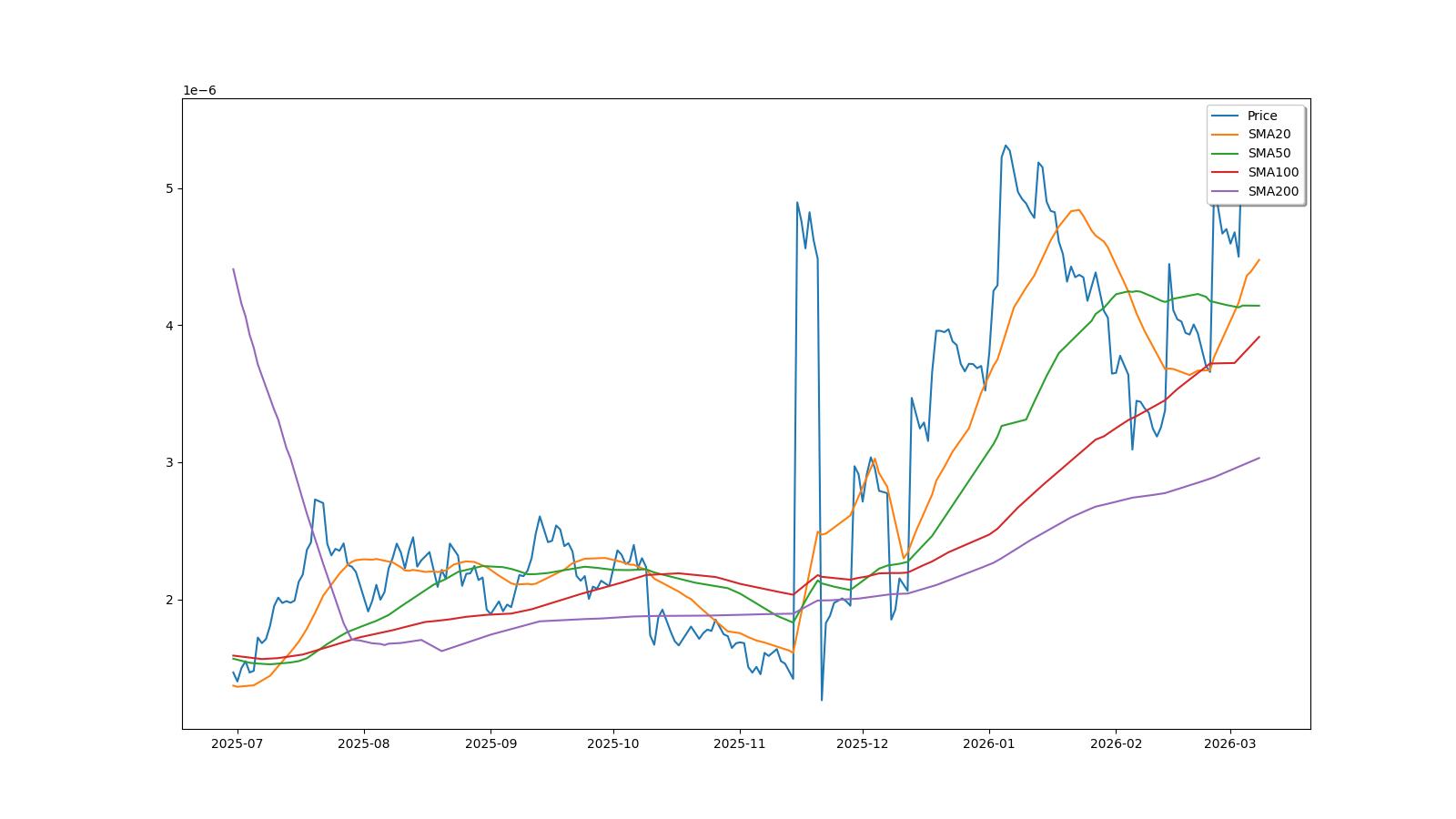 RATCOIN Simple Moving Averages