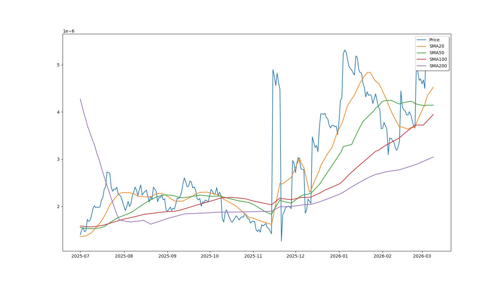 RATCOIN Simple Moving Averages