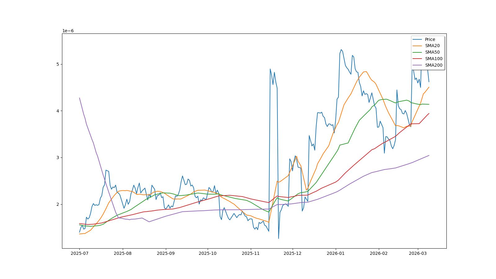RATCOIN Simple Moving Averages