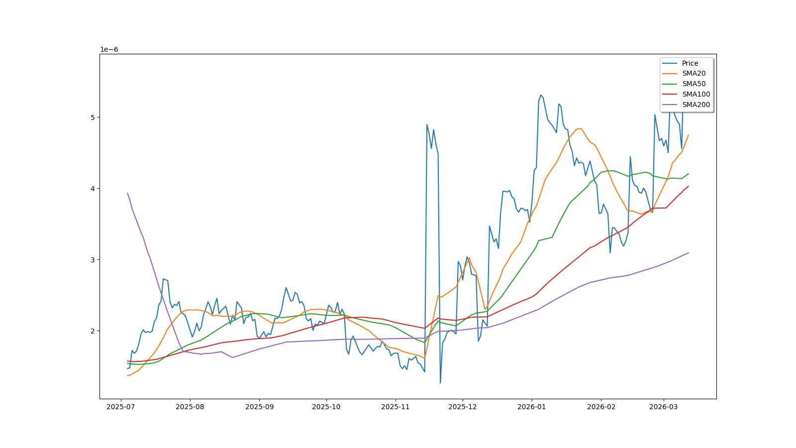 RATCOIN Simple Moving Averages