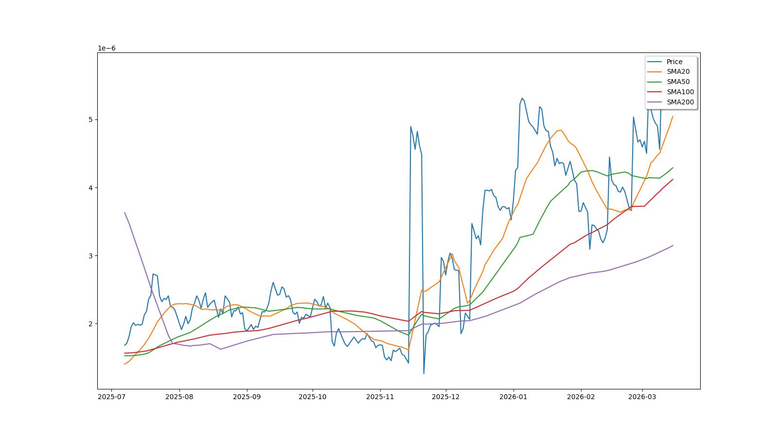 RATCOIN Simple Moving Averages