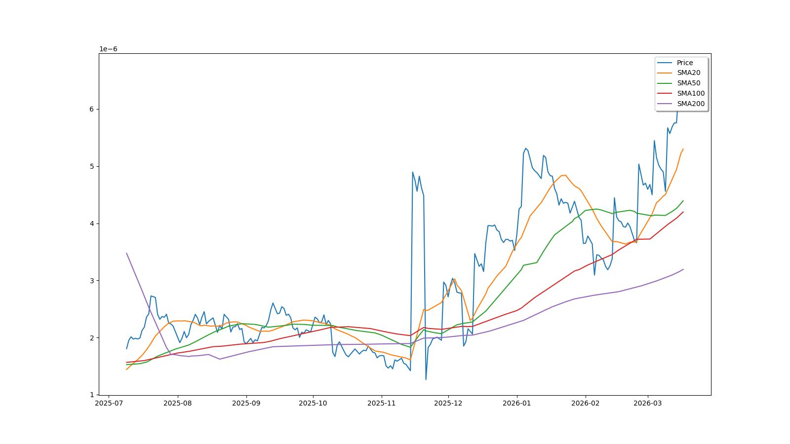 RATCOIN Simple Moving Averages