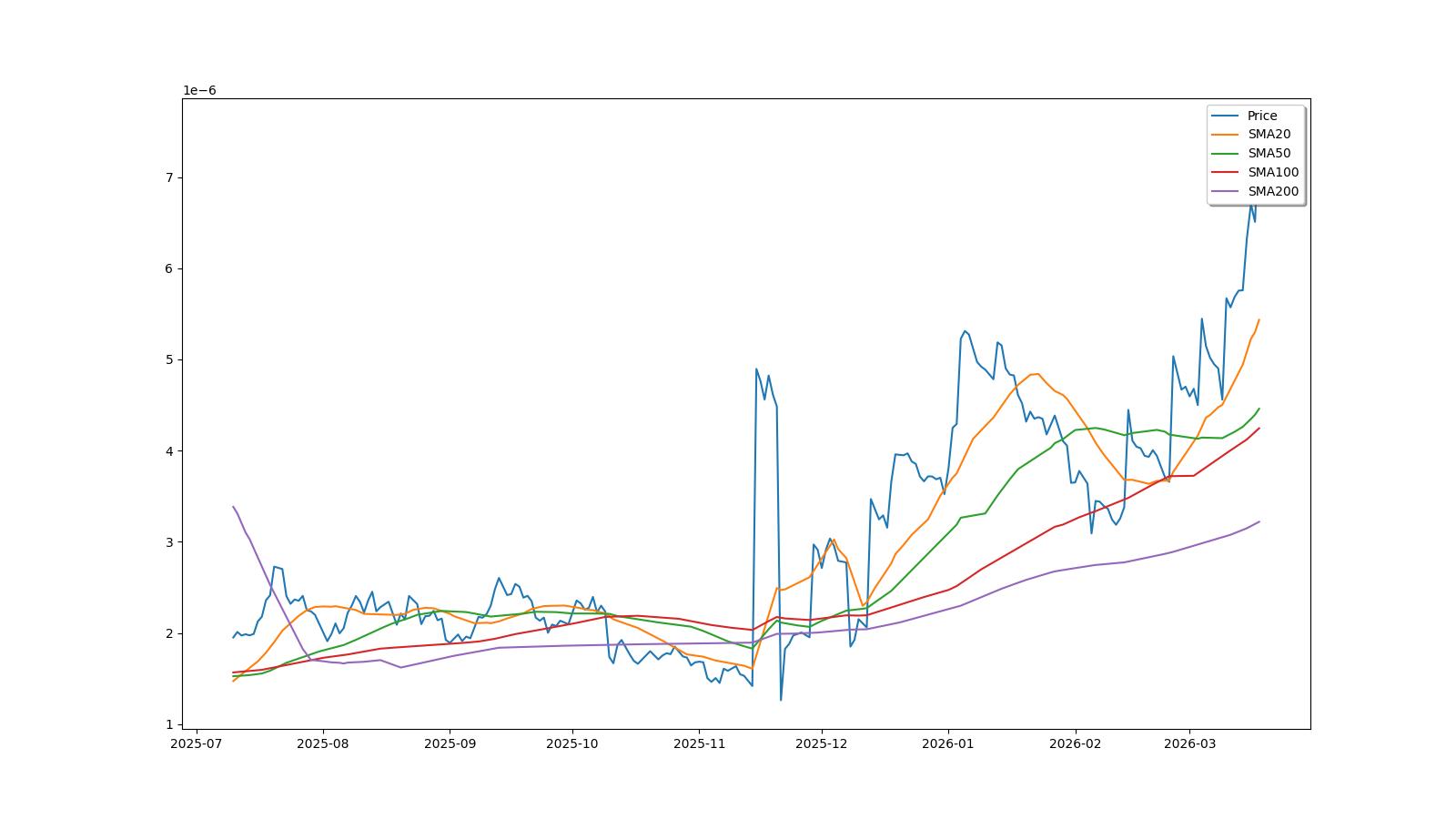 RATCOIN Simple Moving Averages