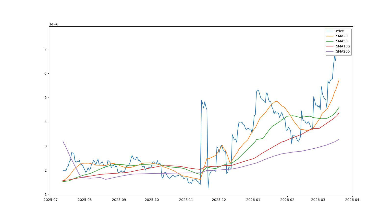 RATCOIN Simple Moving Averages