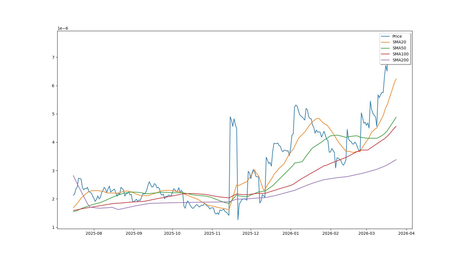 RATCOIN Simple Moving Averages