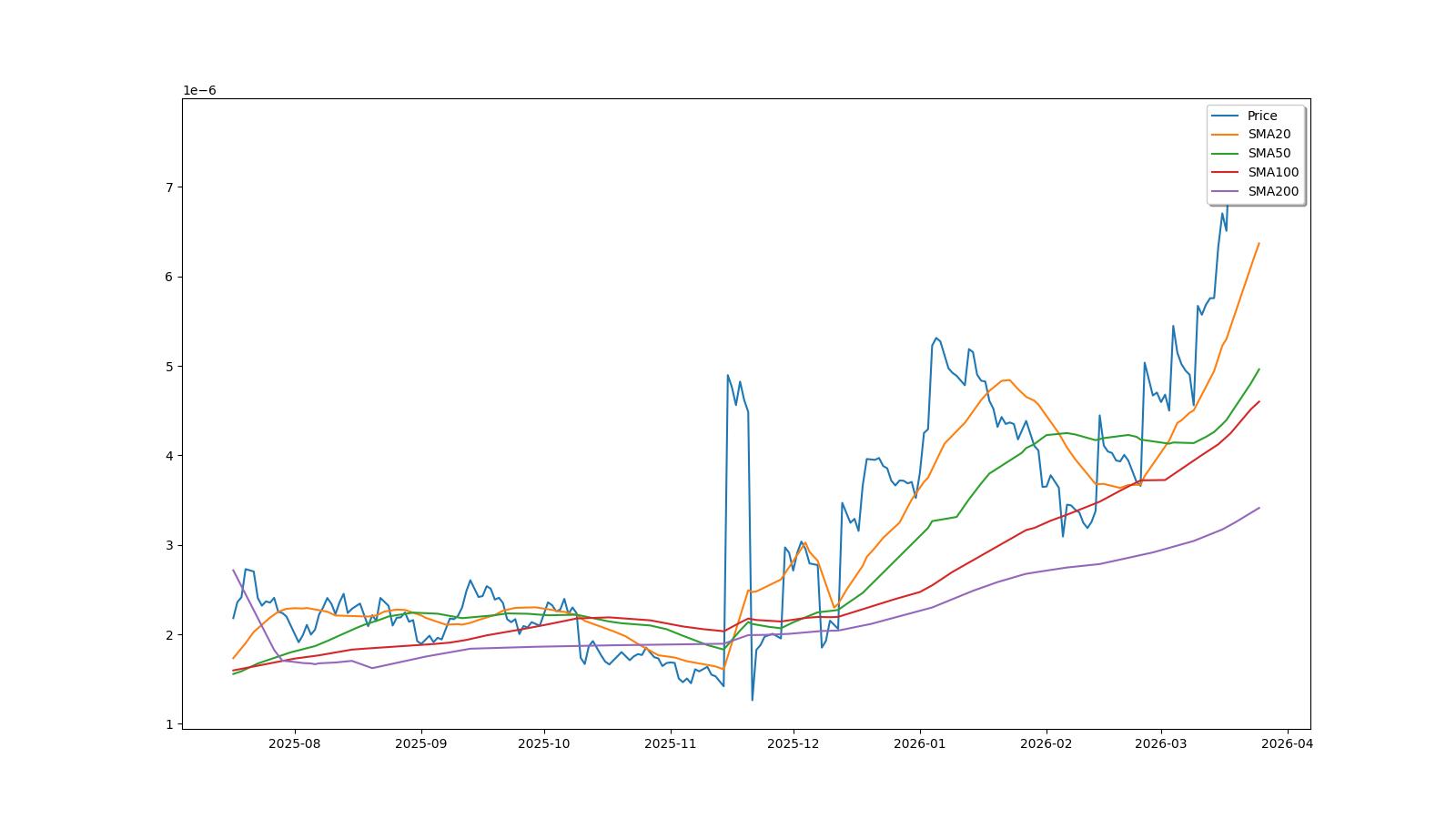 RATCOIN Simple Moving Averages