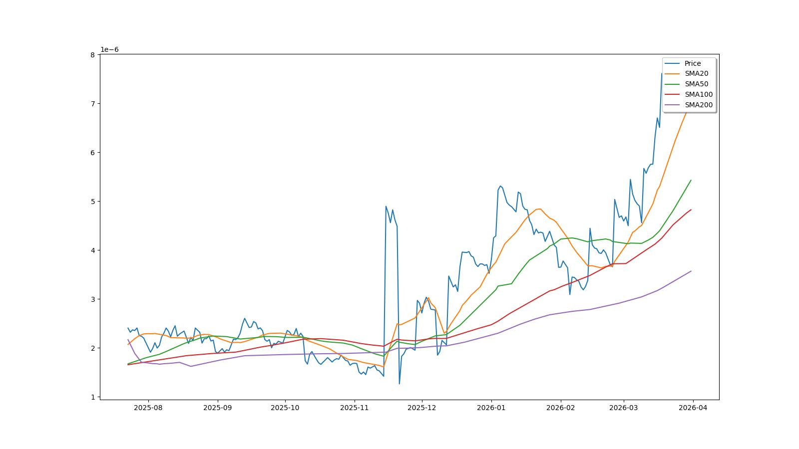 RATCOIN Simple Moving Averages