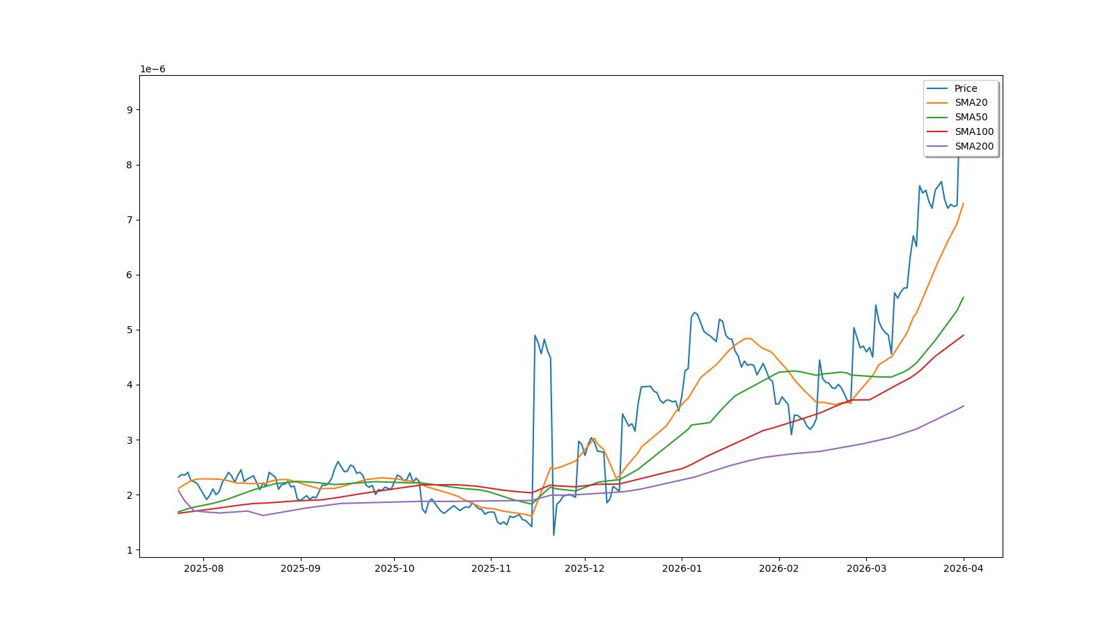 RATCOIN Simple Moving Averages