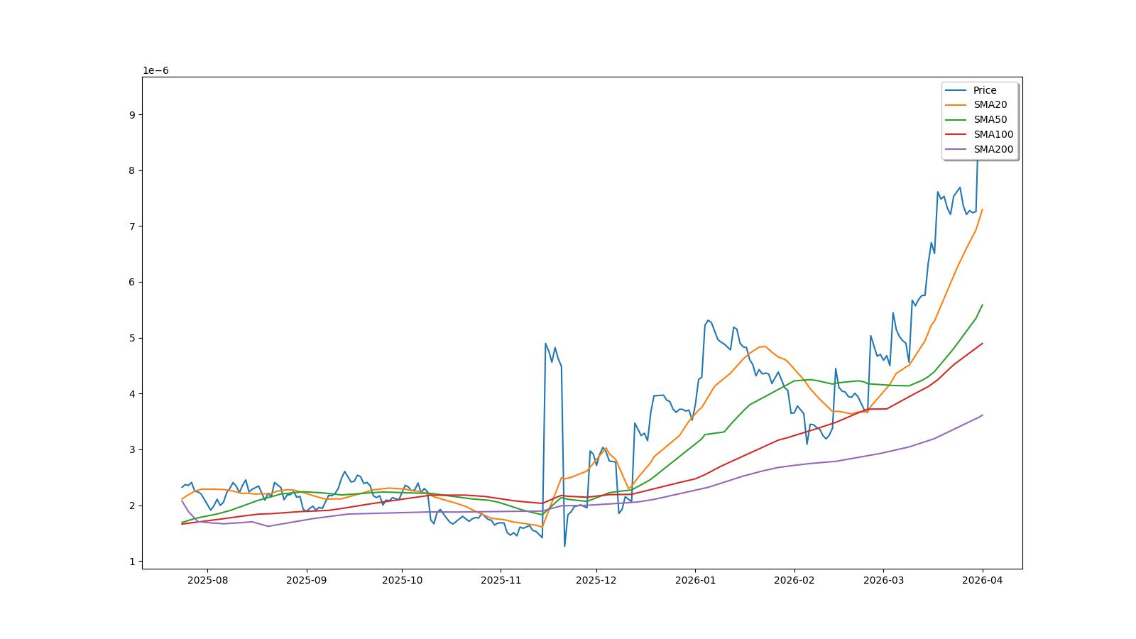 RATCOIN Simple Moving Averages