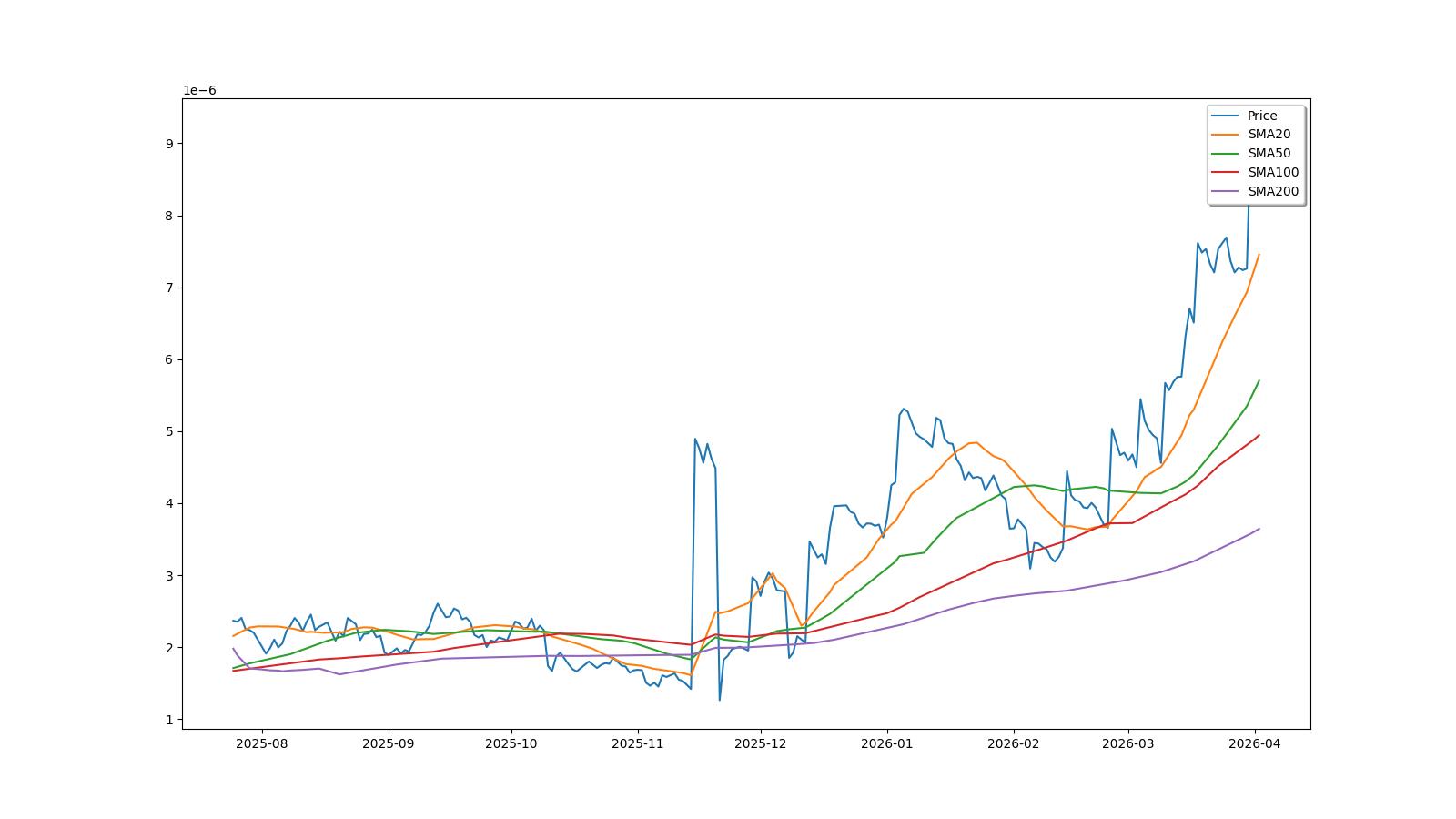 RATCOIN Simple Moving Averages
