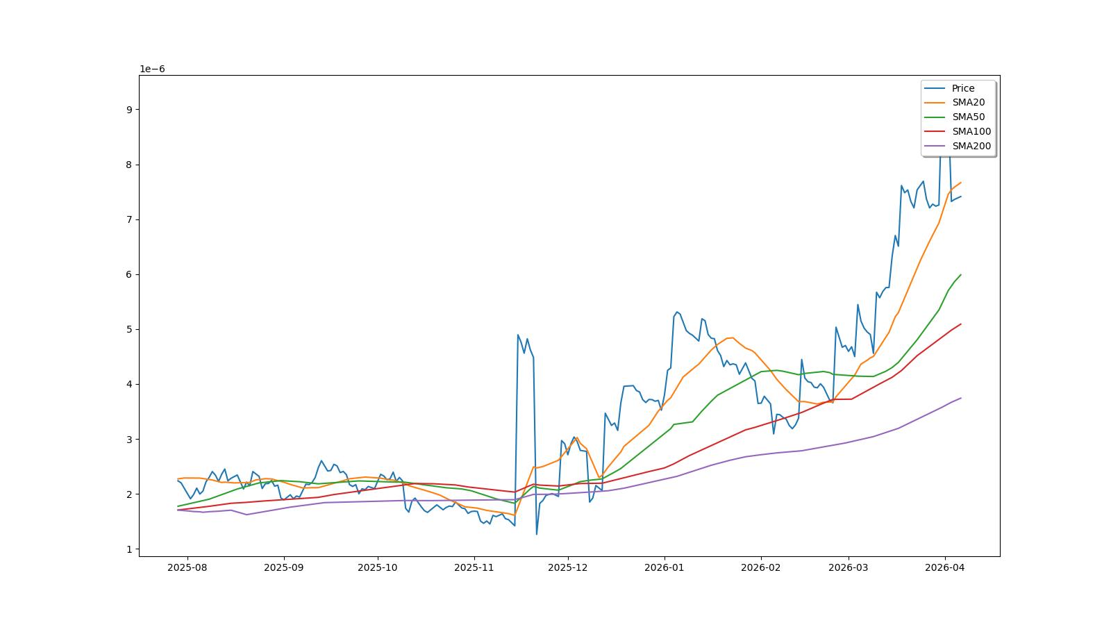 RATCOIN Simple Moving Averages