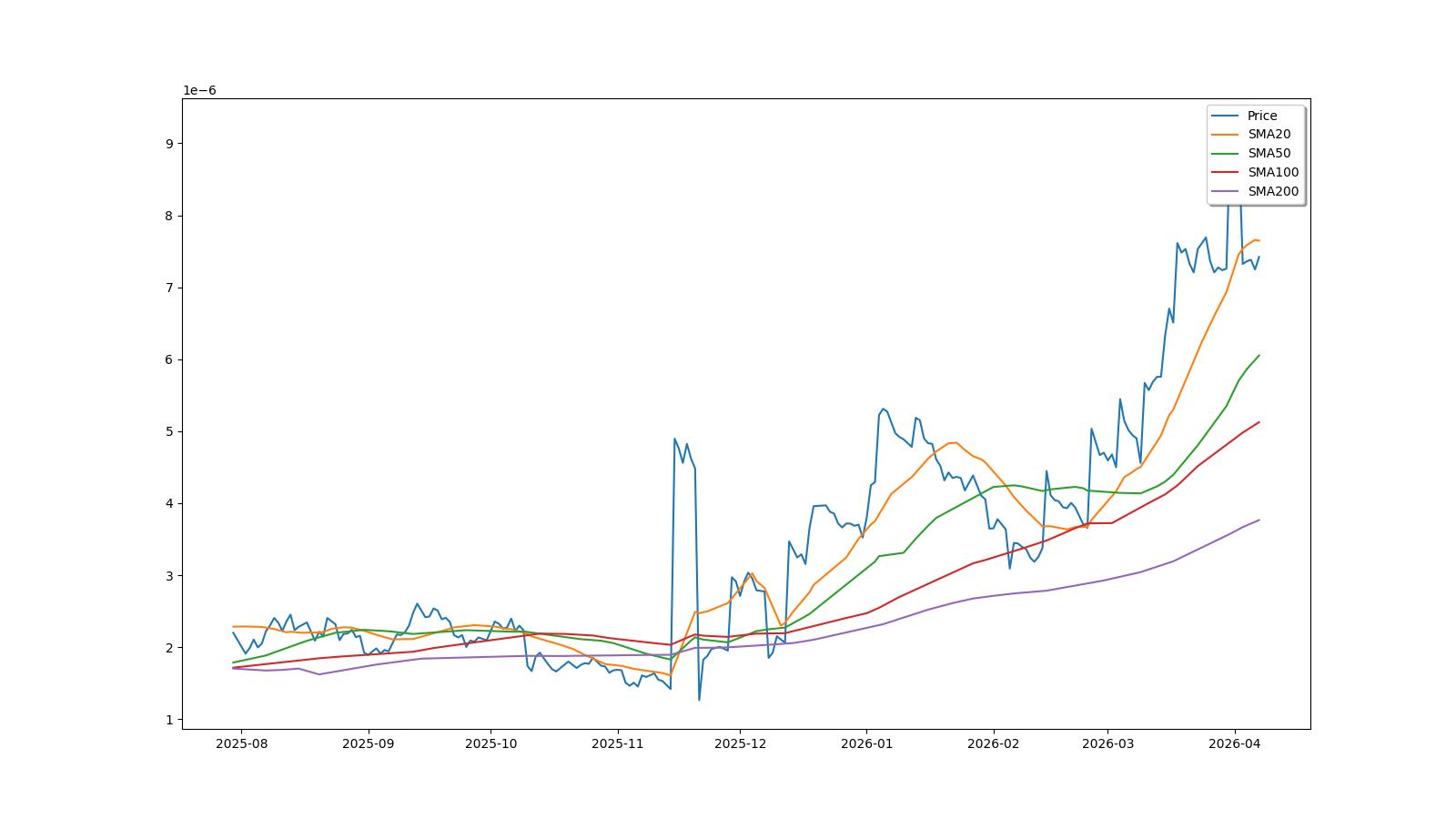 RATCOIN Simple Moving Averages