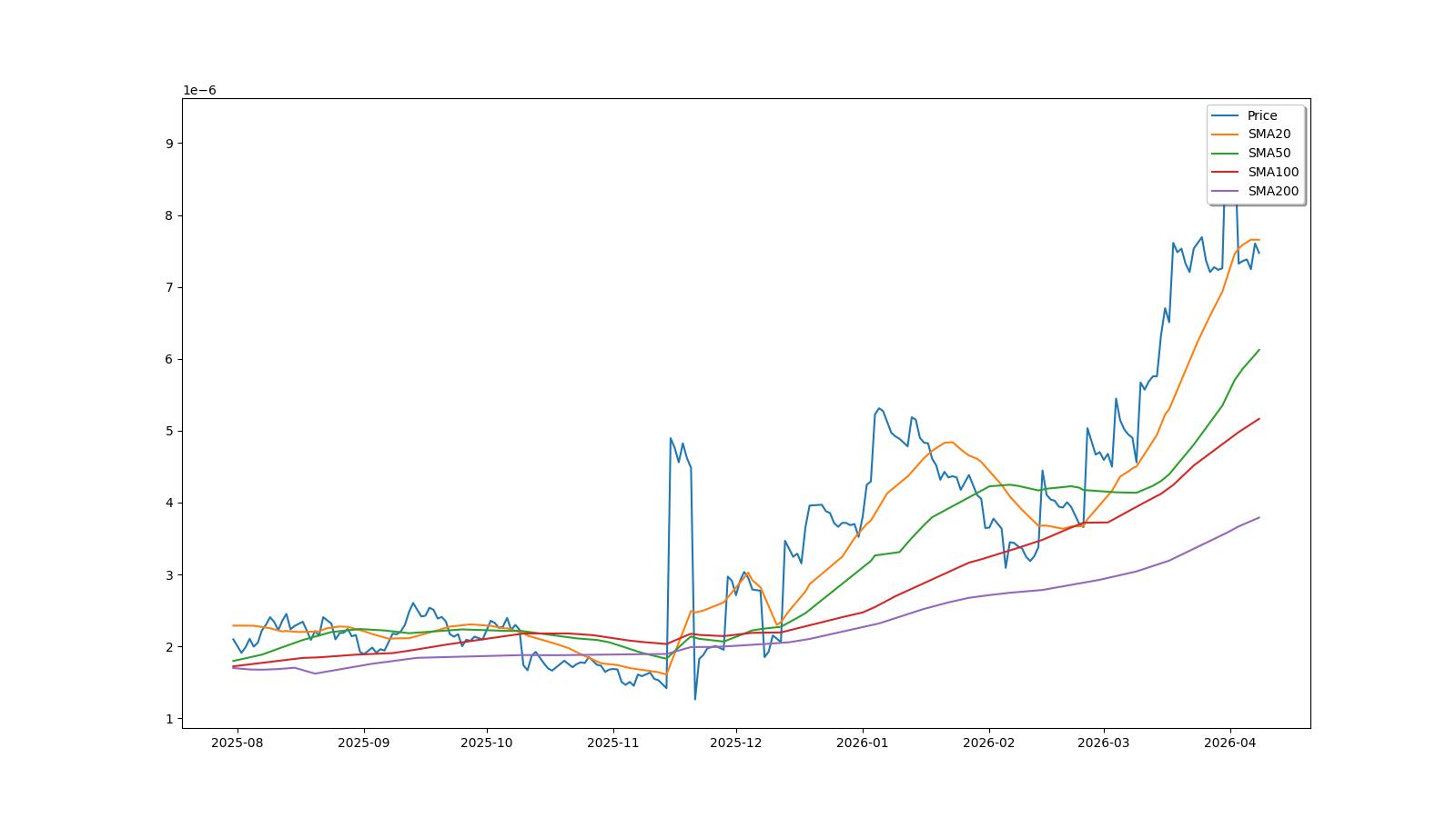RATCOIN Simple Moving Averages