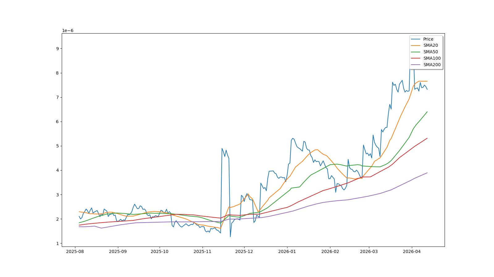 RATCOIN Simple Moving Averages