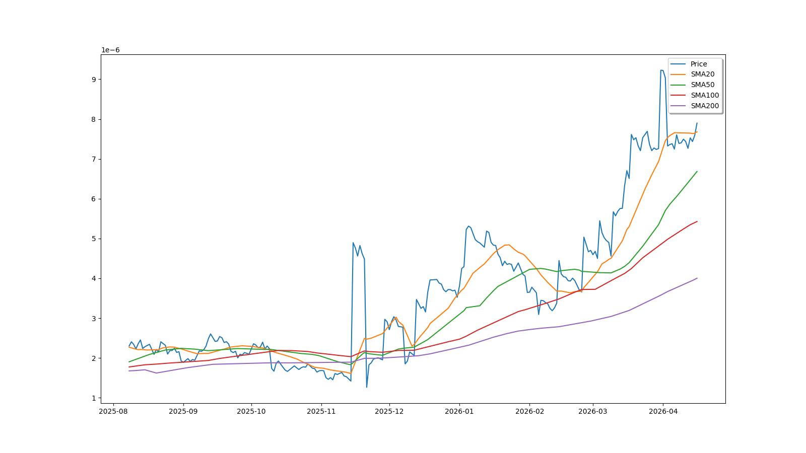 RATCOIN Simple Moving Averages